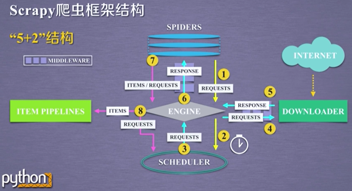 Python网络爬虫Requests库和Scrapy库入门_scrapy和requests-CSDN博客