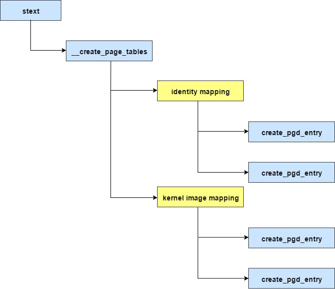 [内核内存] [arm64] 内存初始化1---汇编阶段_uboot跳转到linux kernel的时候mmu是关闭的。内核在boot阶段需要开启mmu,开启-CSDN博客
