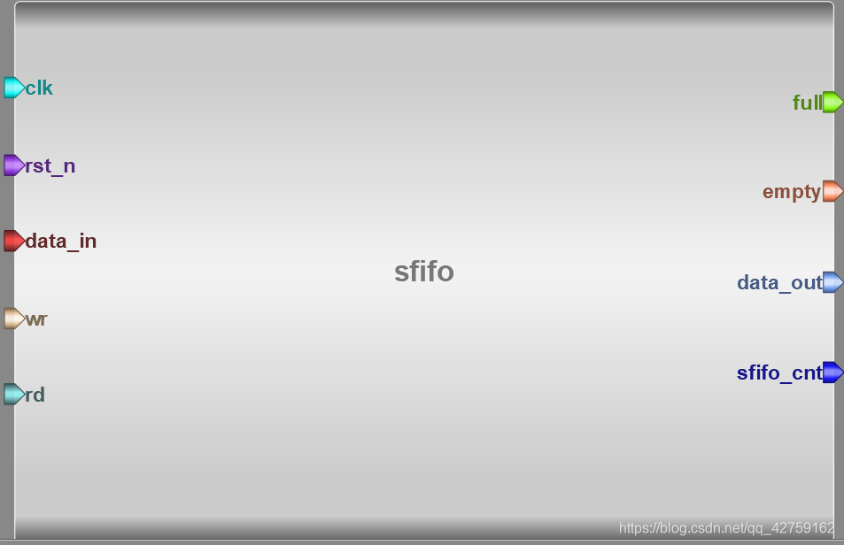 Verilog实现fifo设计(一)之同步8位深度verilog Sdram Fifo Csdn博客