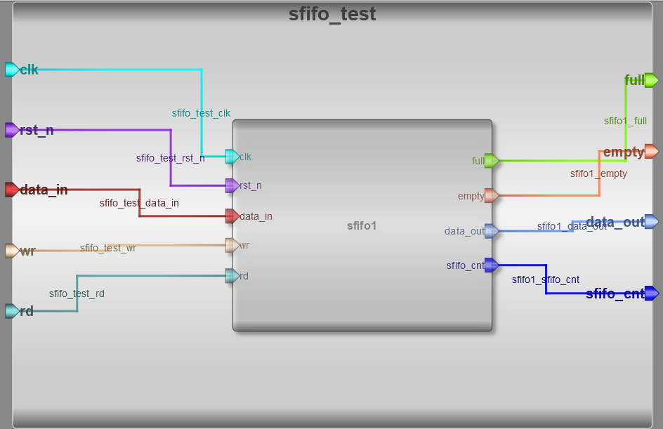 Verilog实现fifo设计（一）之同步8位深度verilog Sdram Fifo Csdn博客