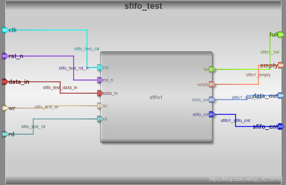 Verilog实现fifo设计(一)之同步8位深度verilog Sdram Fifo Csdn博客