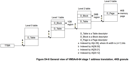 [内核内存] [arm64] 内存初始化1---汇编阶段_uboot跳转到linux kernel的时候mmu是关闭的。内核在boot阶段需要开启mmu,开启-CSDN博客