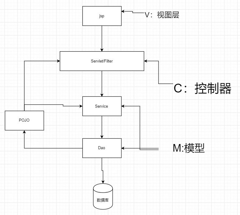 Javaweb项目总结，超市订单管理系统javaweb超市订货管理系统讲解 Csdn博客 