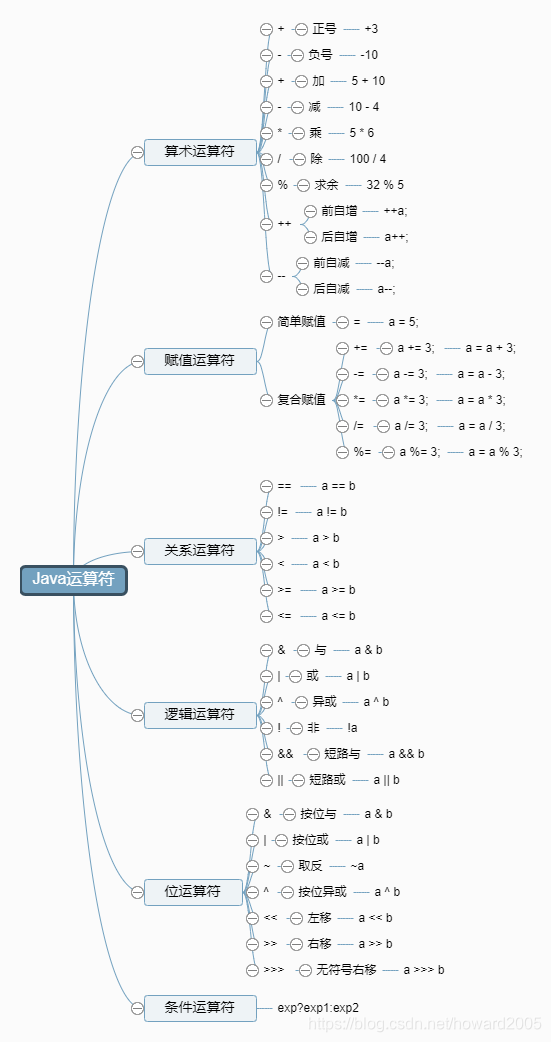 Java讲课笔记05:运算符与表达式复习java讲课笔记05运算符与表达式完成所有教学案例与课后作业。 Csdn博客 6314