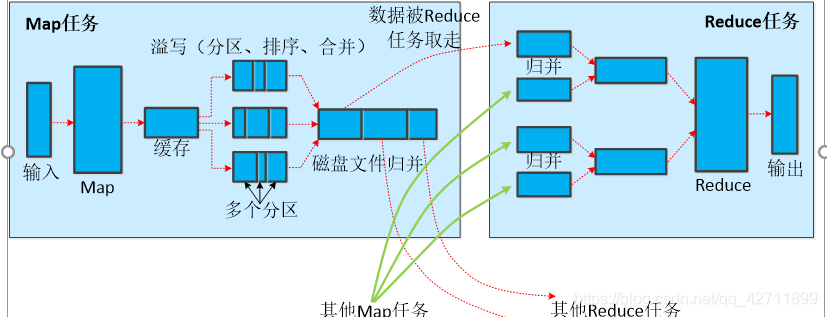 大数据——mapreduce学习总结mapreduce实验报告心得原来是小柒的博客 Csdn博客