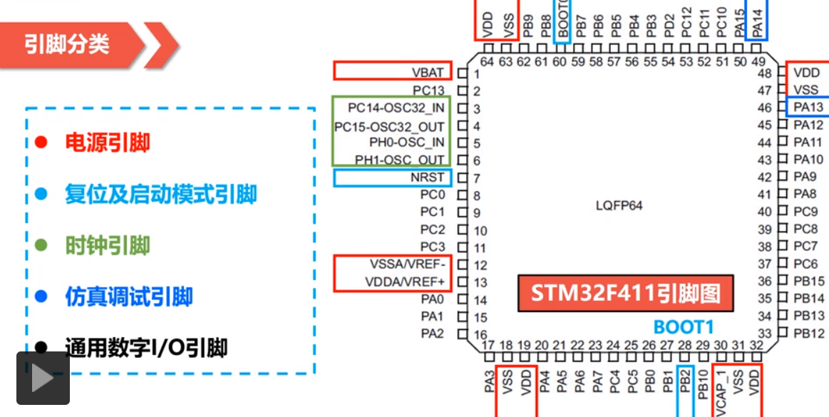 DAY1stm32f411ret6_stm32f411ret6引脚图_崔宇植的小菜鸡的博客-CSDN博客