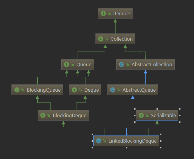 Java8 LinkedBlockingDeque 源码解析_linkedblockingdeque 最大值-CSDN博客