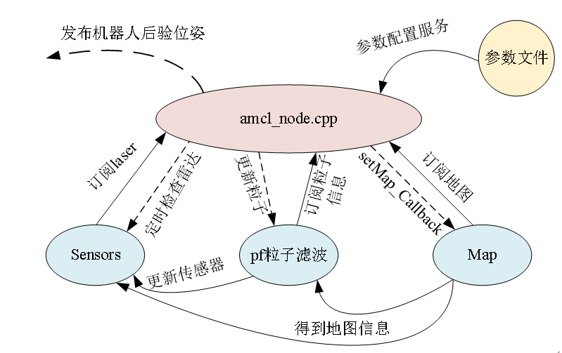 AMCL源码架构讲解与详细分析_amcl源码解读-CSDN博客