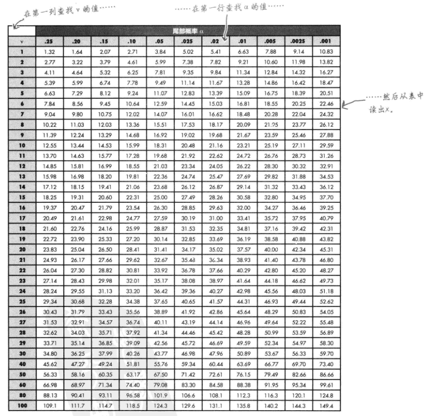 （十）统计表速查（标准正态分布、t分布、卡方分布）_t分布查表-CSDN博客