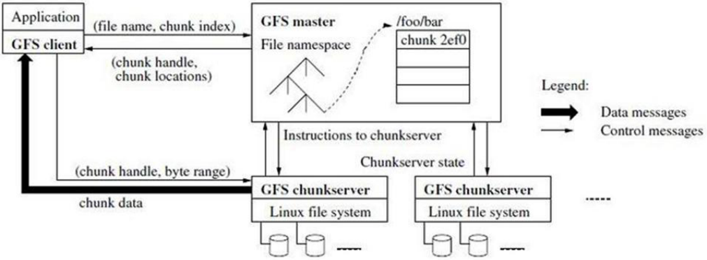 GFS & HDFS_gfs与hdfs异同点-CSDN博客