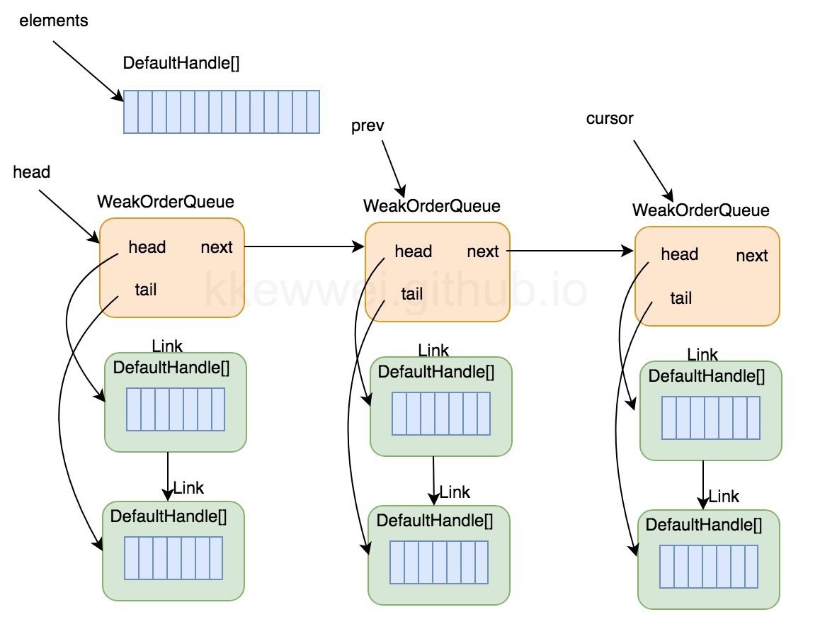netty源码之内存池_heapbuffer-CSDN博客