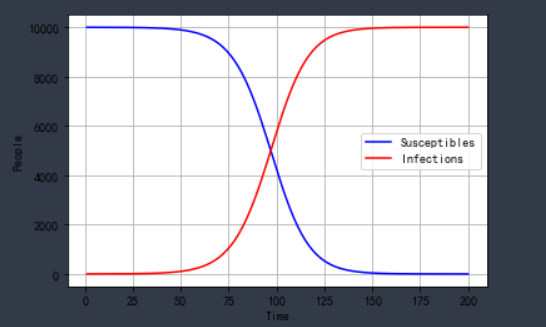 传染病动力学模型 SI => SIS => SIR => SEIR（python）_sis传染病模型python代码-CSDN博客