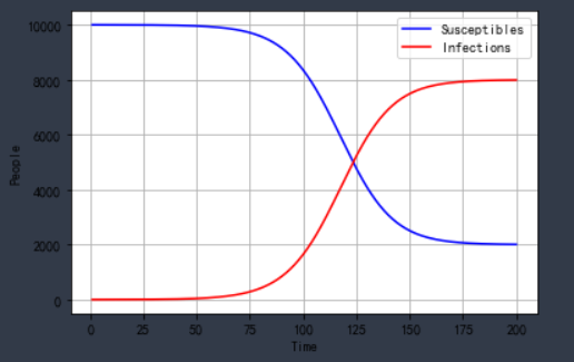 传染病动力学模型 SI => SIS => SIR => SEIR（python）_sis传染病模型python代码-CSDN博客