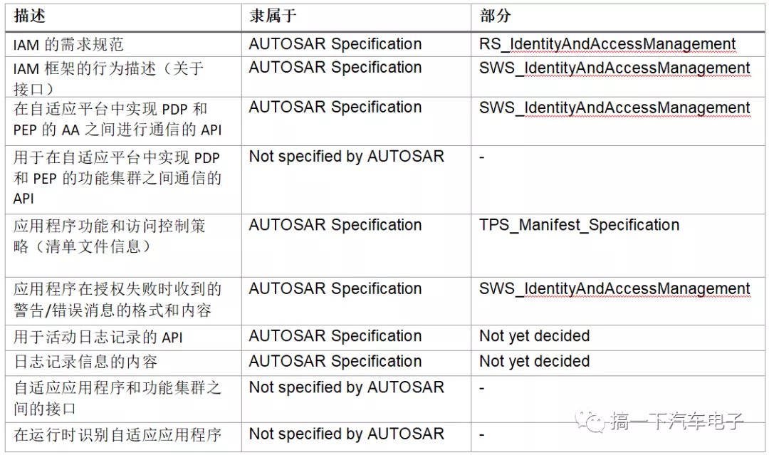 Adaptive Platform Autosar Ap Platform Design 6 Communication Management Programmer Sought