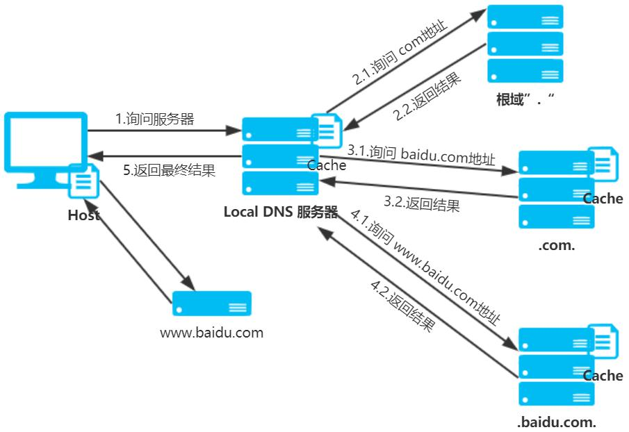 分布式系统 - DNS域名设计与实践（上）_分布式系统dns-CSDN博客