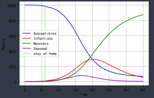 传染病动力学模型 SI => SIS => SIR => SEIR（python）_sis传染病模型python代码-CSDN博客