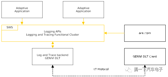 Adaptive Platform Autosar Ap Platform Design 6 Communication Management Programmer Sought