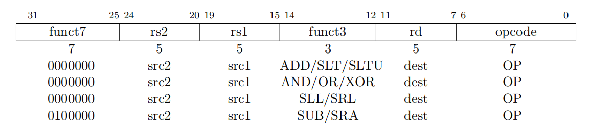 RISC-V RV32I 基本6种指令集_the risc-v instruction set manual-CSDN博客