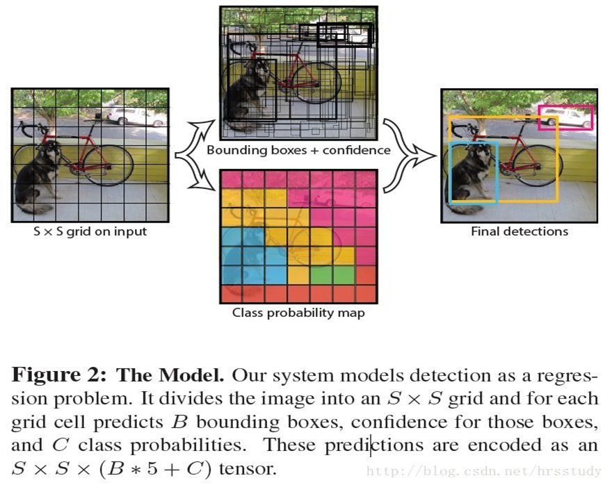 快到没朋友的YOLO——原理篇_yolo原理-CSDN博客