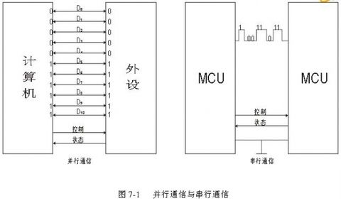 【嵌入式-单片机笔记1】处理器（MCU）与外部设备的通信方式（主要就串行通信进行总结）_mcu如何与外设通信呢-CSDN博客