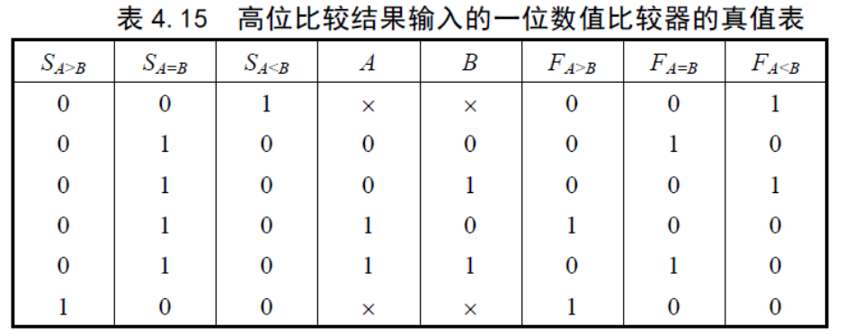 组合逻辑电路Part2(含verilog代码）_用74ls283实现余3码转换成8421码的转换电路-CSDN博客