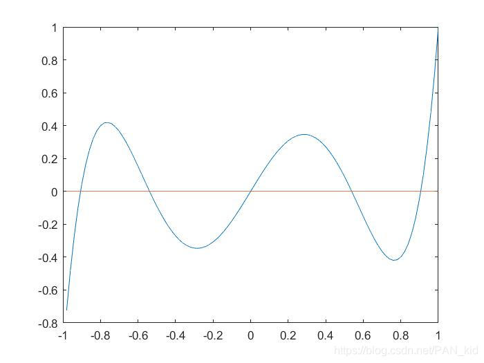 Matlab(二分法 Plot画图)求方程的多个根 Matlab二分法的求根流程图 Csdn博客