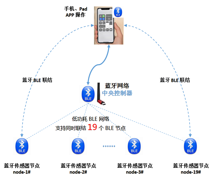 小规模长程蓝牙 Bluetooth 5 BLE 超低功耗物联网络评估测试-CSDN博客