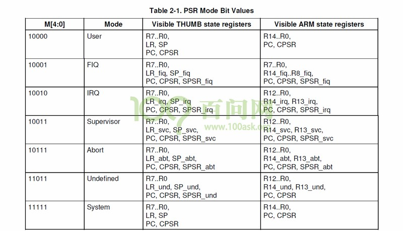 第十四课（5）swi(software interrupt)异常程序示例_software interrupt(swi)-CSDN博客