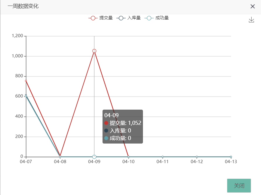 前端——》Echarts折线图在layui中的应用_layui 折线图-CSDN博客