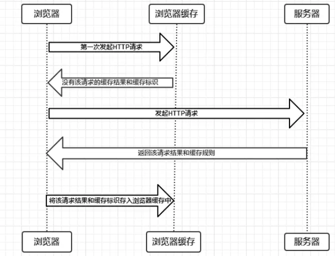浏览器缓存：memory cache、disk cache、强缓存协商缓存等概念-CSDN博客