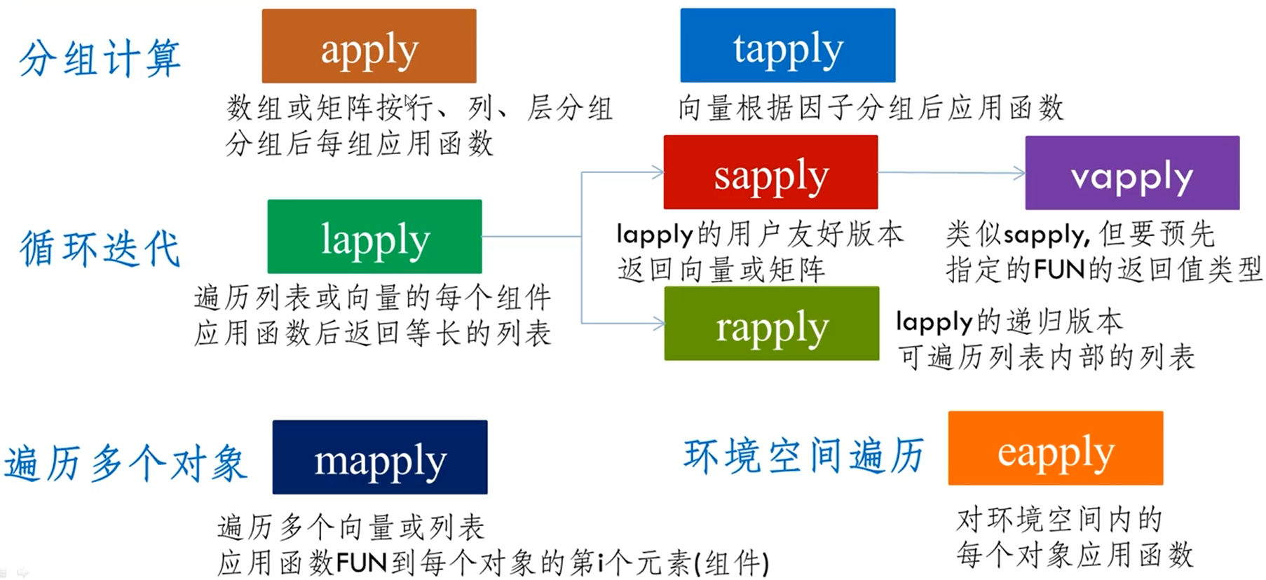 R语言学习笔记（六）——apply函数系列与相关函数(by，aggregate，cut，factor)_apply function(x ...