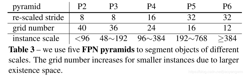 【实例分割】1、solov1 Segmenting Objects By Locations2019实例分割一般怎么实现 Csdn博客