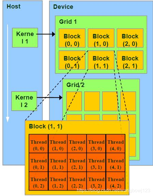 第一行 Cuda 代码之gpu架构理解与代码编写 Gpu Kernel概念 Csdn博客