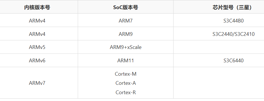 ARM7以及ARMv7的区别？_arm7和armv7-CSDN博客