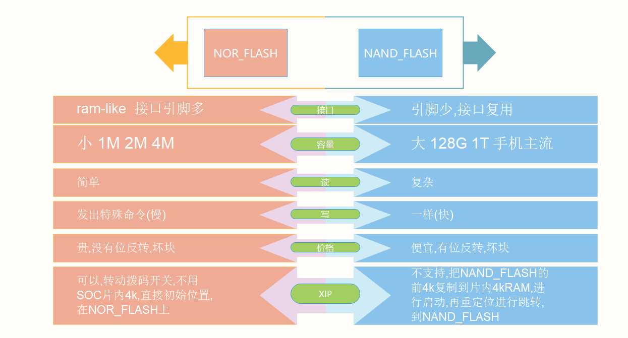 NOR_FLASH分析和启动流程_s32g 启动流程-CSDN博客