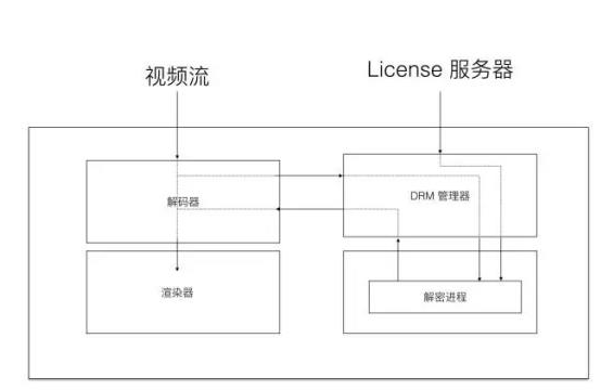 CENC & InterTrust DRM 及 player中的应用原理_myhc的博客-CSDN博客