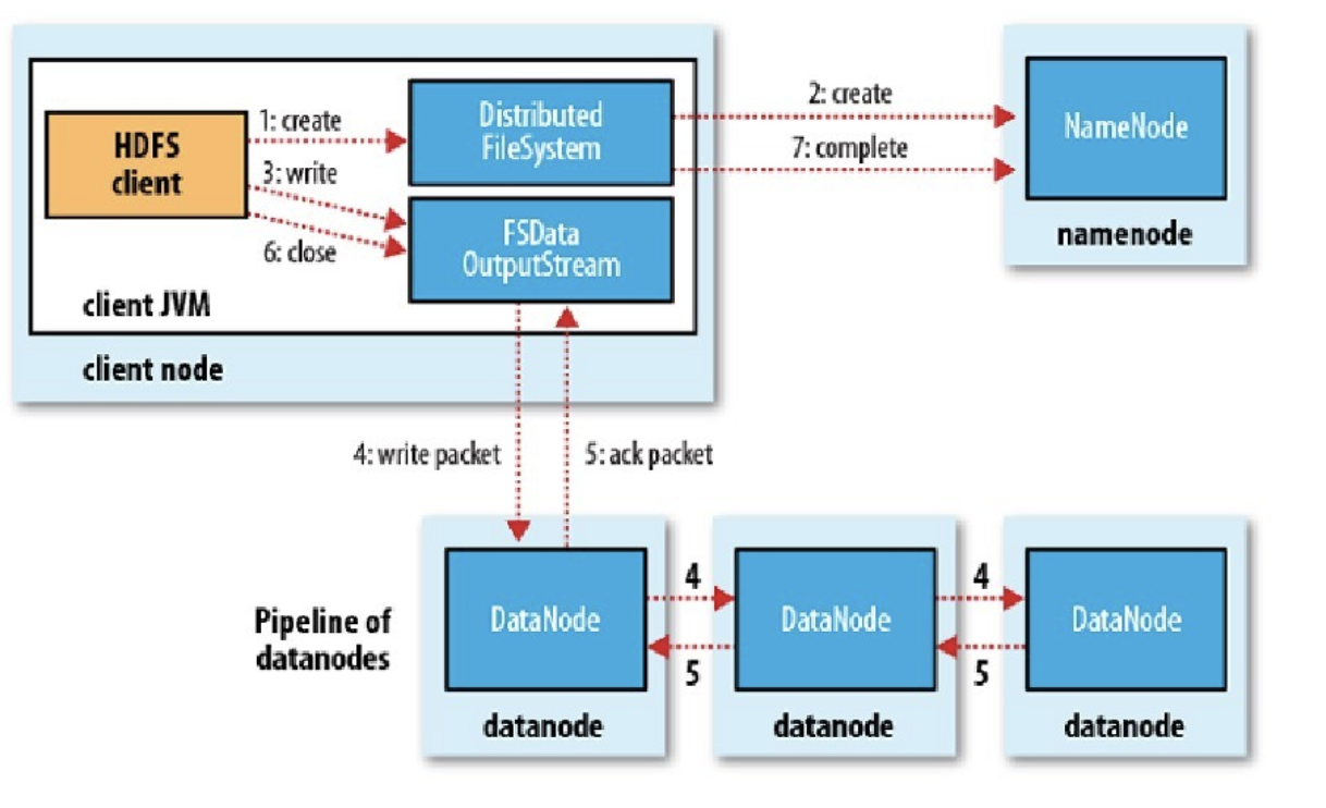 Hadoop Hdfs 体系结构关于hdfs的体系结构描述正确 Csdn博客 