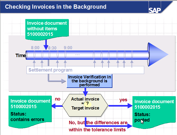 SAP 预制发票凭证_sap mir6-CSDN博客