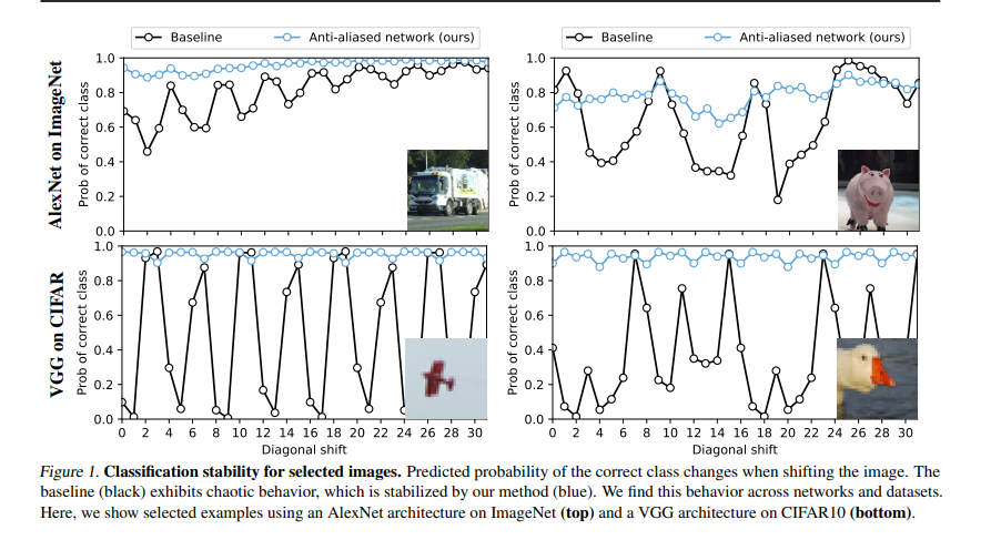(DeepLearning) CNN平移不变性的研究? 如何避免?_卷积怎么消除平移不变形-CSDN博客