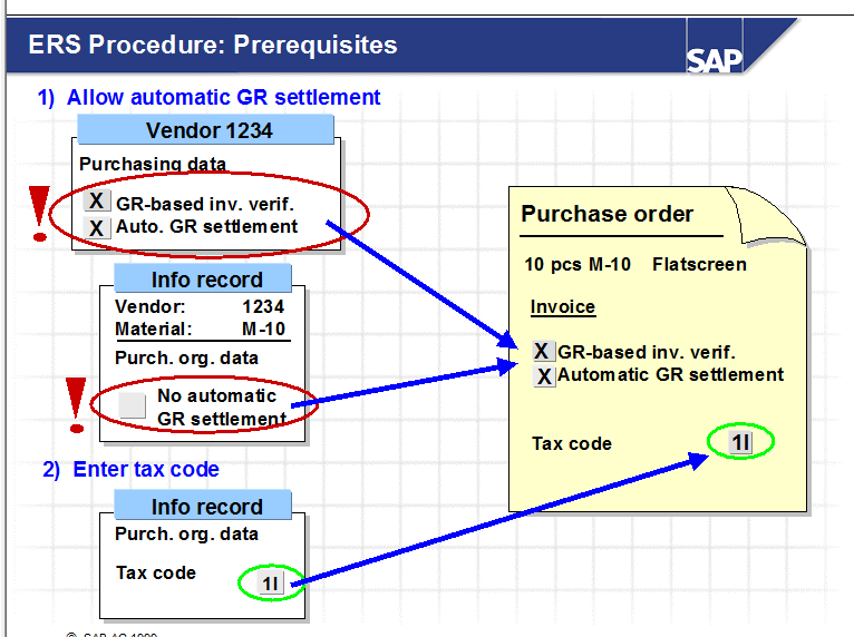 How does SAP system CO88 reverse the order settlement of the previous ...
