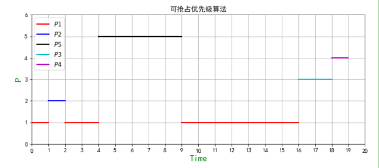 基于Matplotlib库绘制的六种进程调度算法的时序图_画出短进程优先(非抢占)算法流程图-CSDN博客