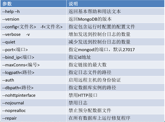 Hadoop之MongoDB（安装、配置、数据库操作）_hadoop mgdb-CSDN博客