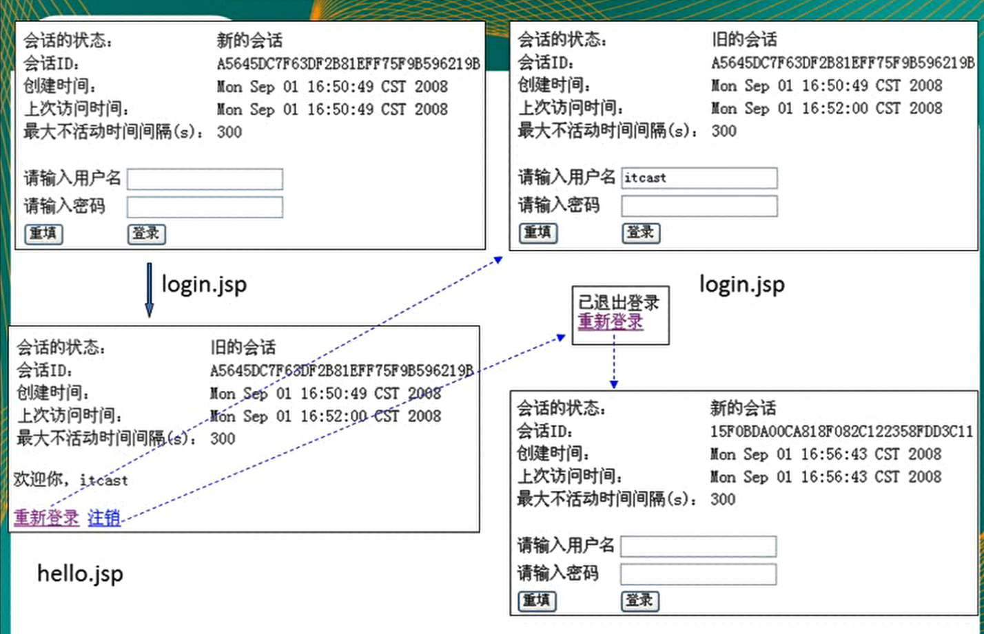 Java Web学习之HttpSession的常用方法_hettpsession里的方法及其作用-CSDN博客