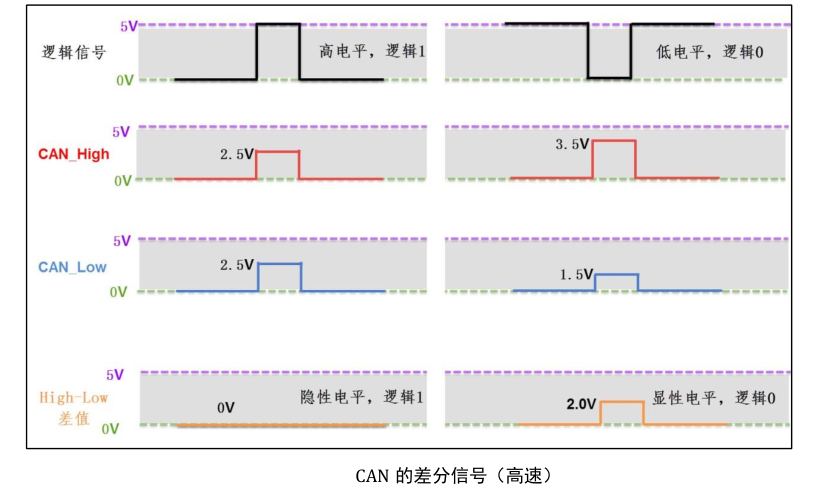 【STM32】单片机之CAN通讯应用_单片机can是什么意思-CSDN博客