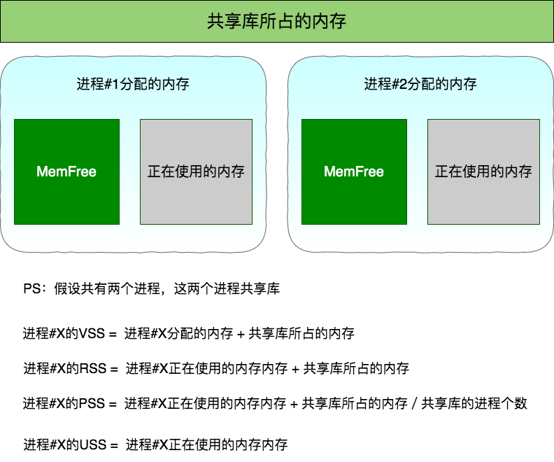 Linux：VSS、RSS、PSS和USS的图解说明_pss usss-CSDN博客