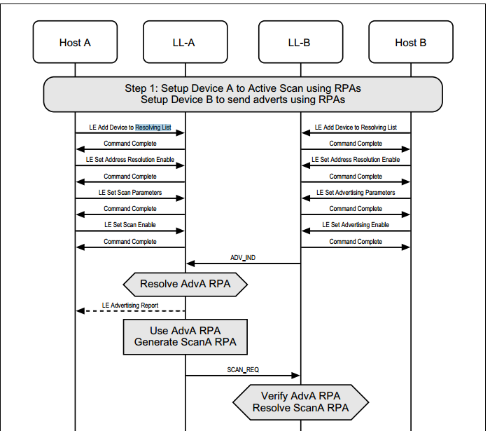 ble -蓝牙地址及RPA详解_ble rpa-CSDN博客