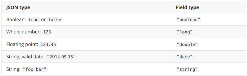 Elastic Stack——Elastic Stack简介和Elasticsearch核心详解_elasticstack和elasticsearch-CSDN博客
