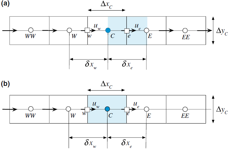 FVM in CFD 学习笔记_第15章_流动计算：不可压缩流动_1_交错网格上的SIMPLE算法_梅冠华 cfd-CSDN博客