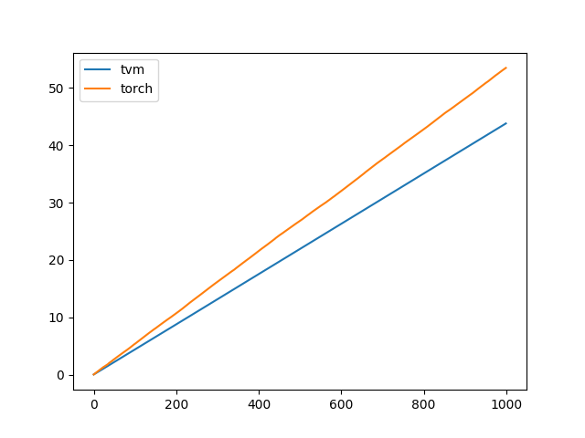 pytorch笔记：12)TVM-Pytorch模型编译体验+性能测试_tvm的吞吐量测试-CSDN博客