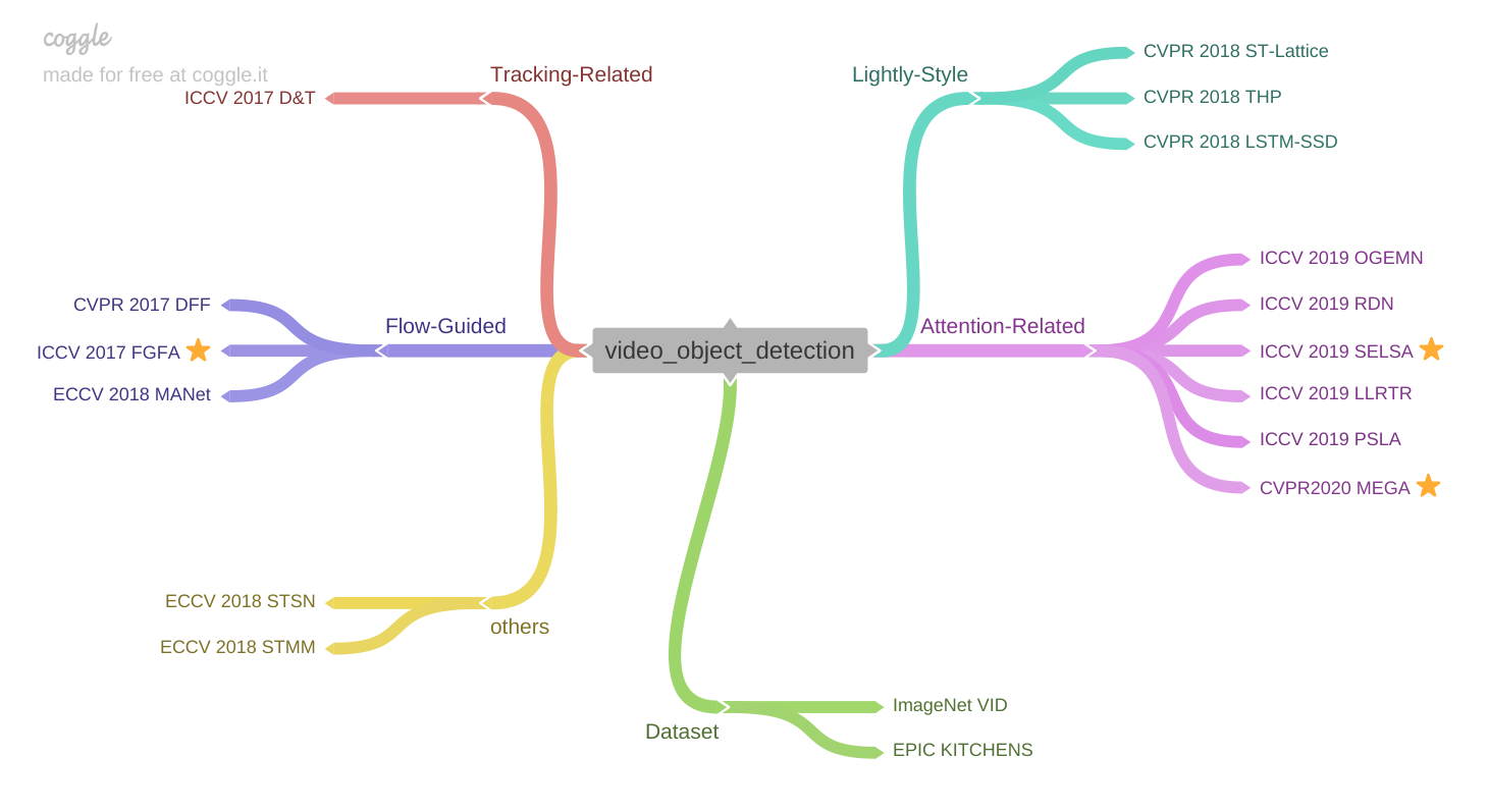 视频目标检测(video object detection)简单综述_breeze_blows的博客-CSDN博客_sequence level semantics aggregation ...